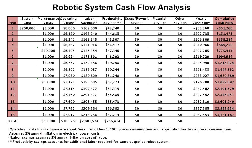 Industry Insights: Calculating Your ROI for Robotic Automation: Cost vs ... Industry Insights: Calculating Your ROI for Robotic Automation: Cost vs ...